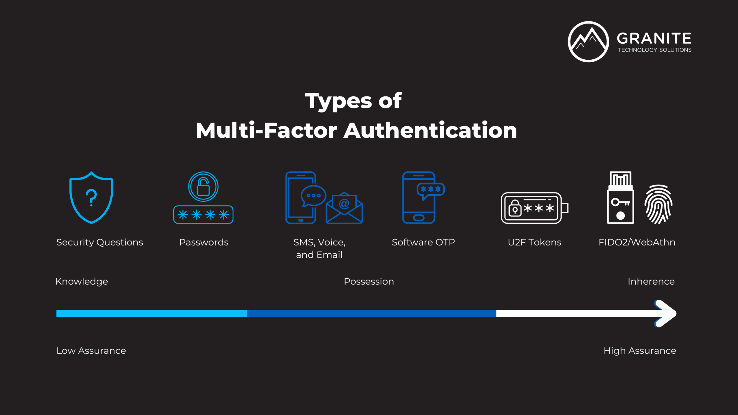 MFA (Multi-factor Authentication): Business Owner Overview - Granite Technology Solutions